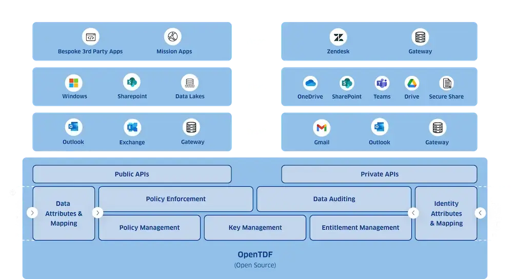 Virtru Data Security Platform